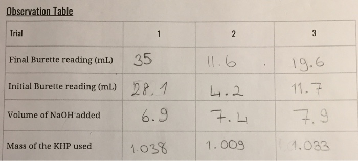 Solved Observation Table Trial Final Burette reading (mL) 35 | Chegg.com