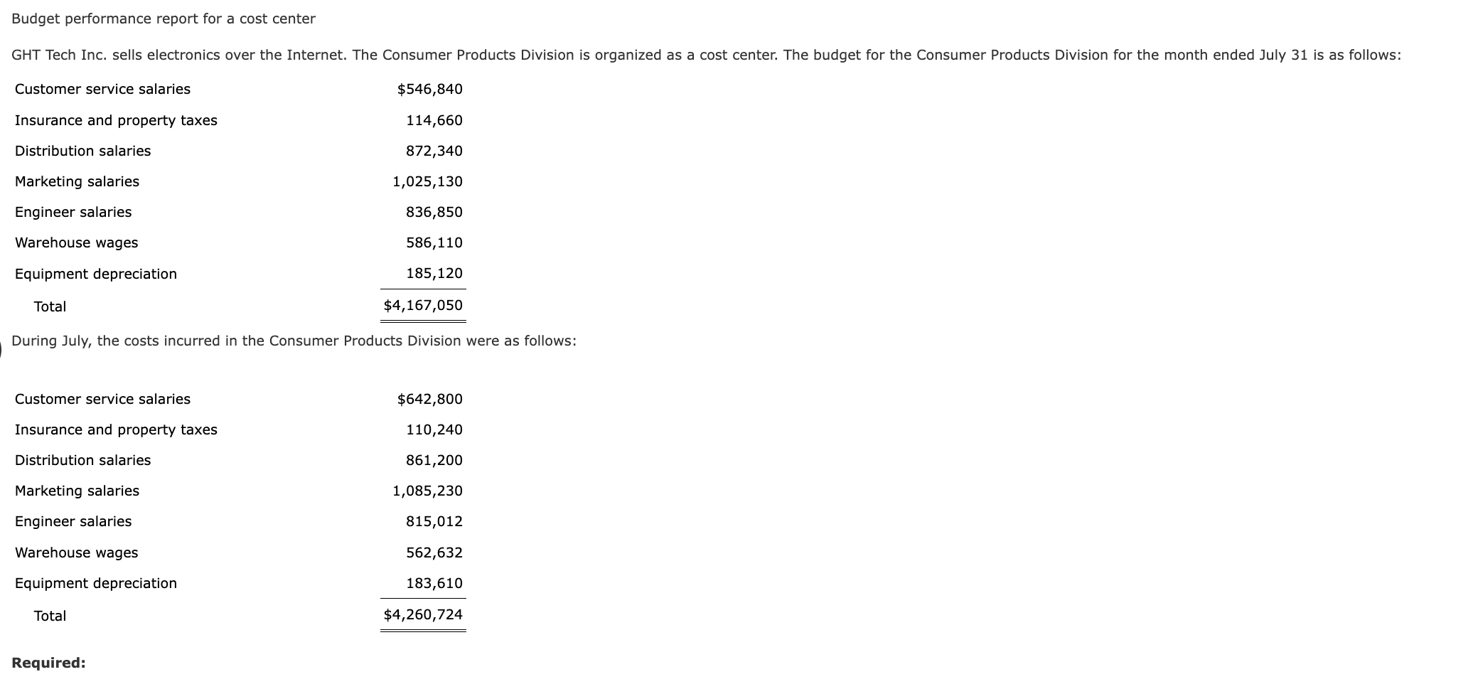 Solved Budget performance report for a cost center During | Chegg.com