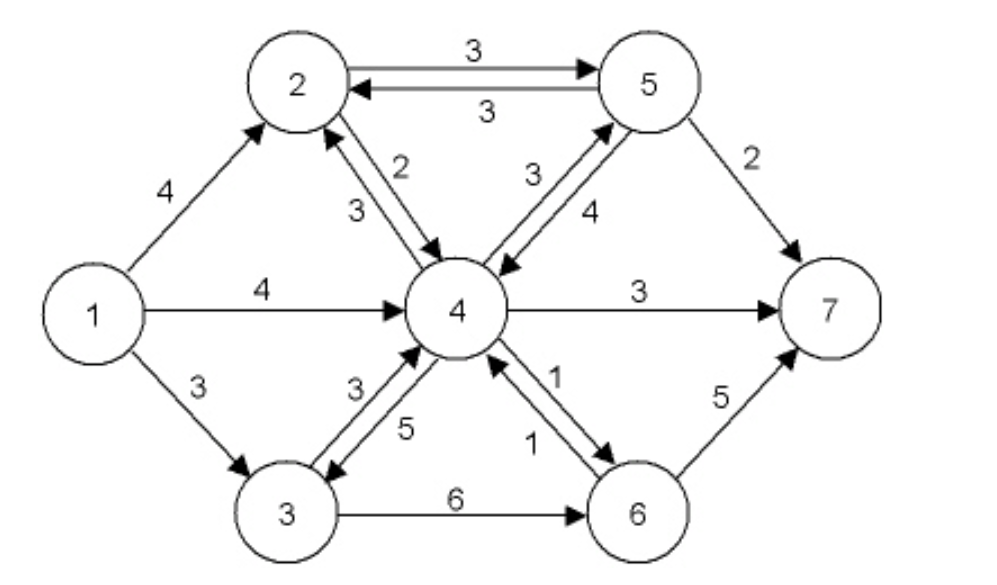 Find The Maximal Flow From Node 1 To Node 7 In The 
