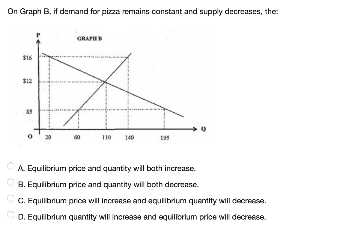 Solved On Graph B, if demand for pizza remains constant and | Chegg.com