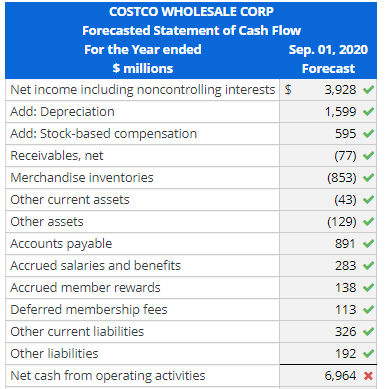 Solved COSTCO WHOLESALE CORP Forecasted Statement of Cash | Chegg.com