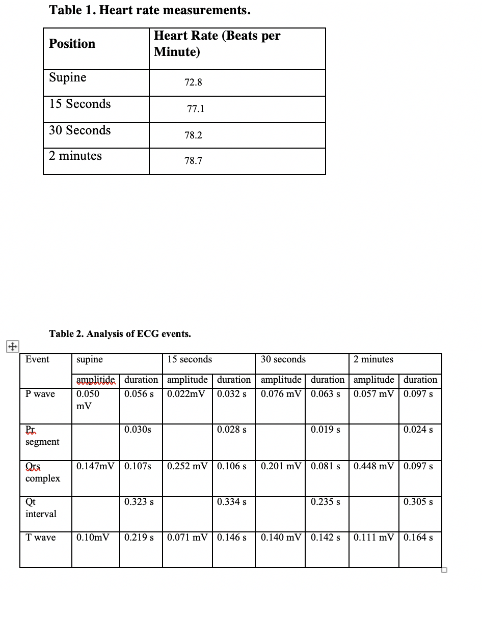 Solved Table 1. Heart rate measurements. Position Heart Rate | Chegg.com