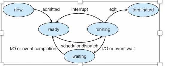 Solved . Explain process state based on the below diagram: | Chegg.com