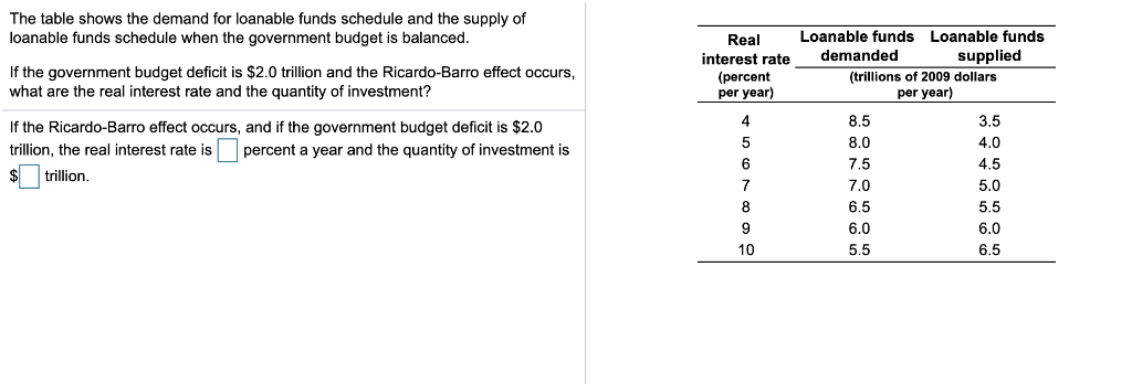Solved T The Table Shows The Demand For Loanable Funds Chegg solved-t-the-table-shows-the-demand-for-loanable-funds-chegg