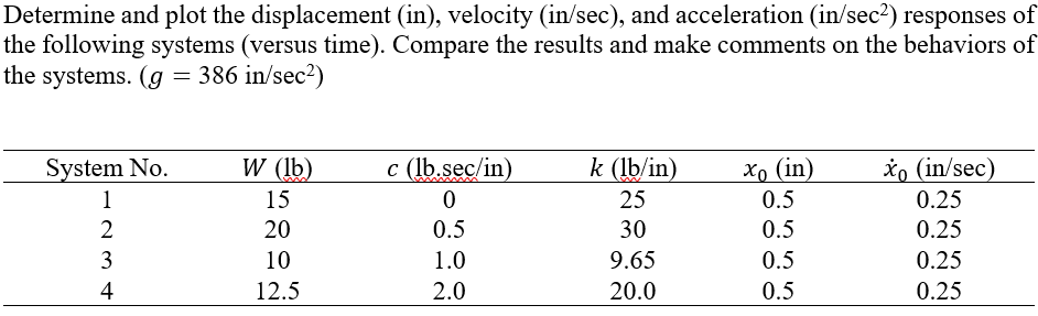 Determine and plot the displacement (in), velocity | Chegg.com