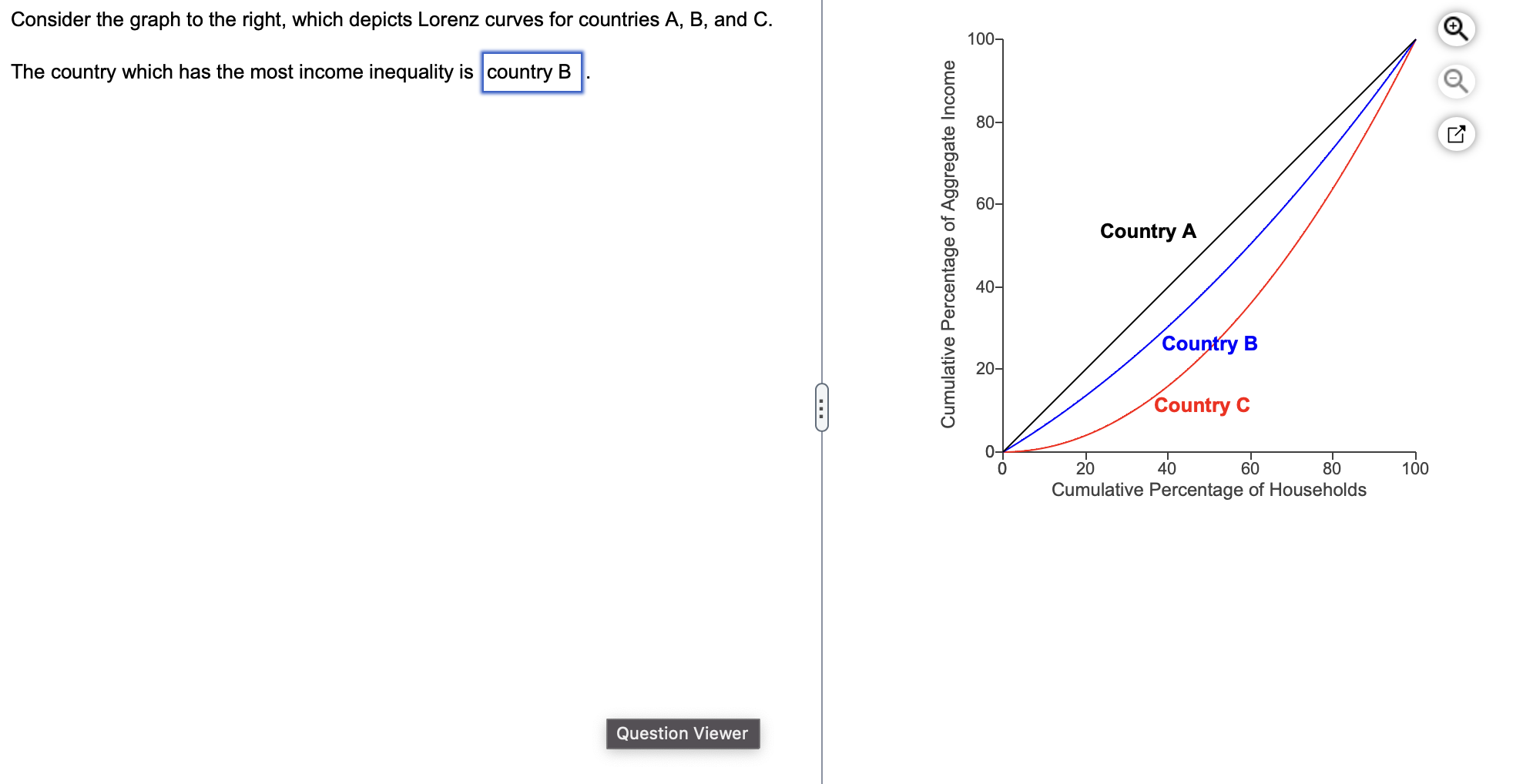 Solved Consider the graph to the right, which depicts Lorenz | Chegg.com