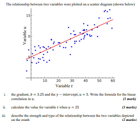 Solved The relationshin hetween two variables were nlotted | Chegg.com