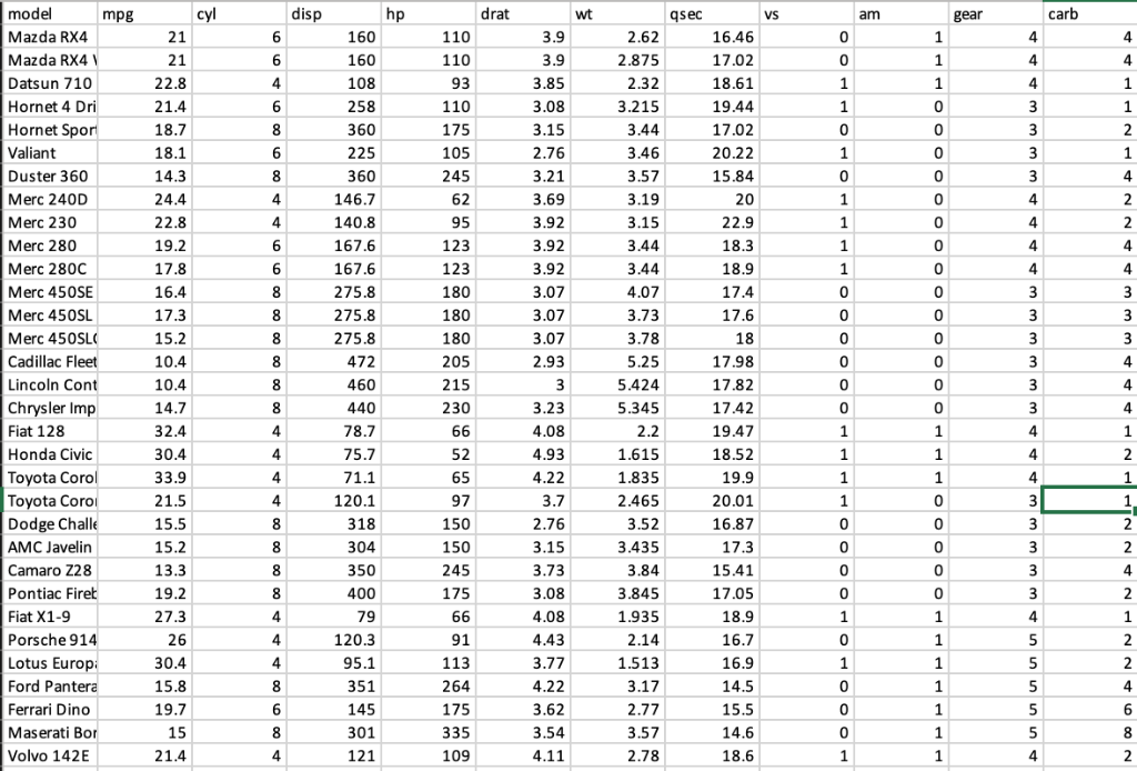 The Motor Trend Car Road Tests dataset (mtcars.csv) | Chegg.com