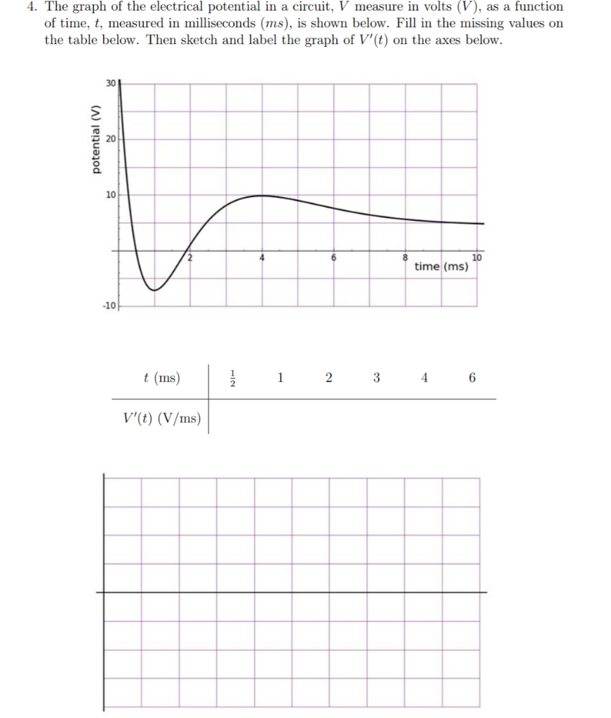 Solved 4. The graph of the electrical potential in a | Chegg.com