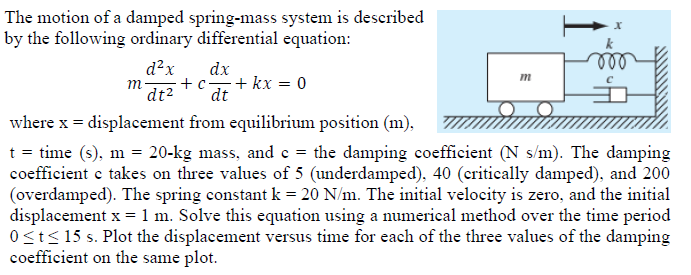 Solved m The motion of a damped spring-mass system is | Chegg.com