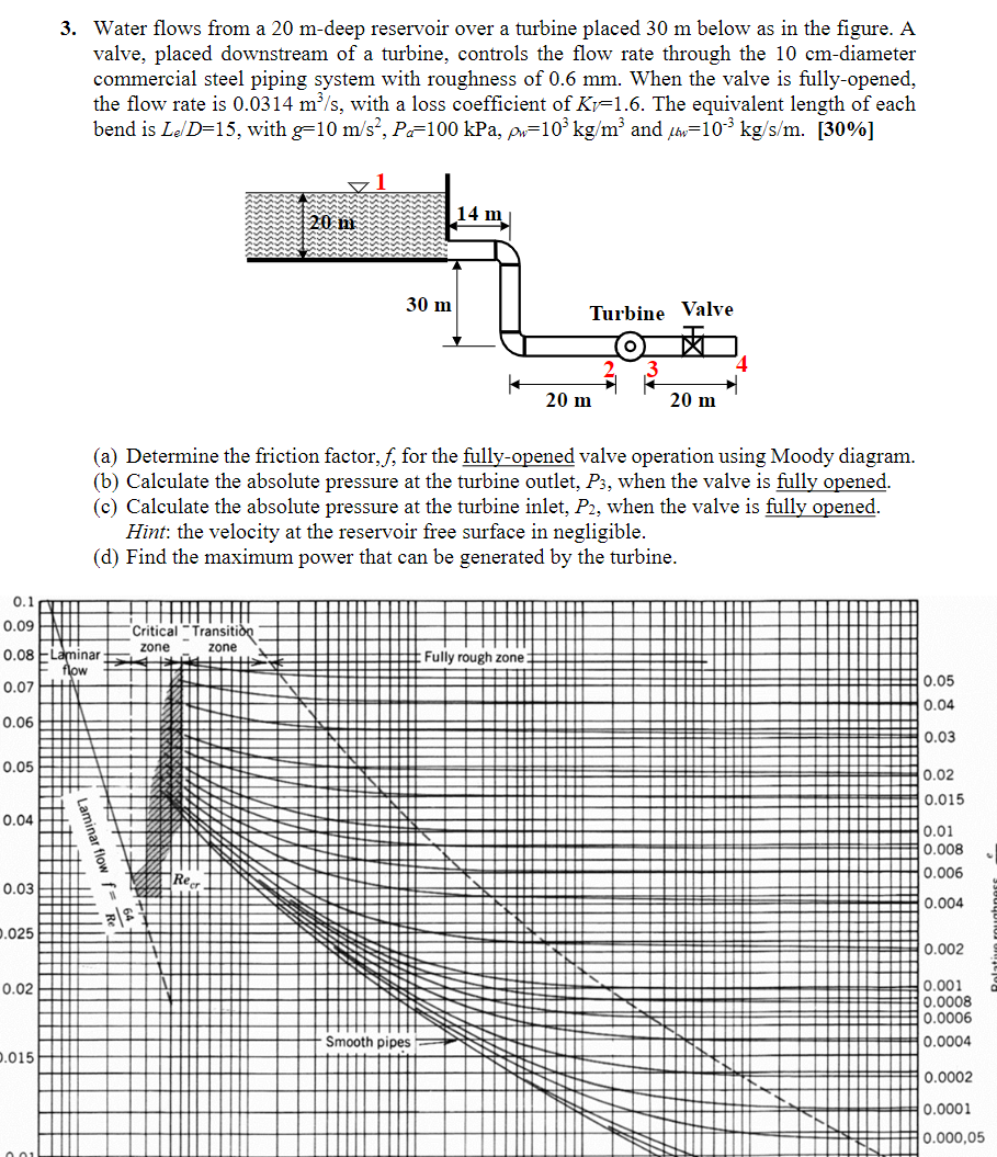 Solved 3. Water flows from a 20 m-deep reservoir over a | Chegg.com
