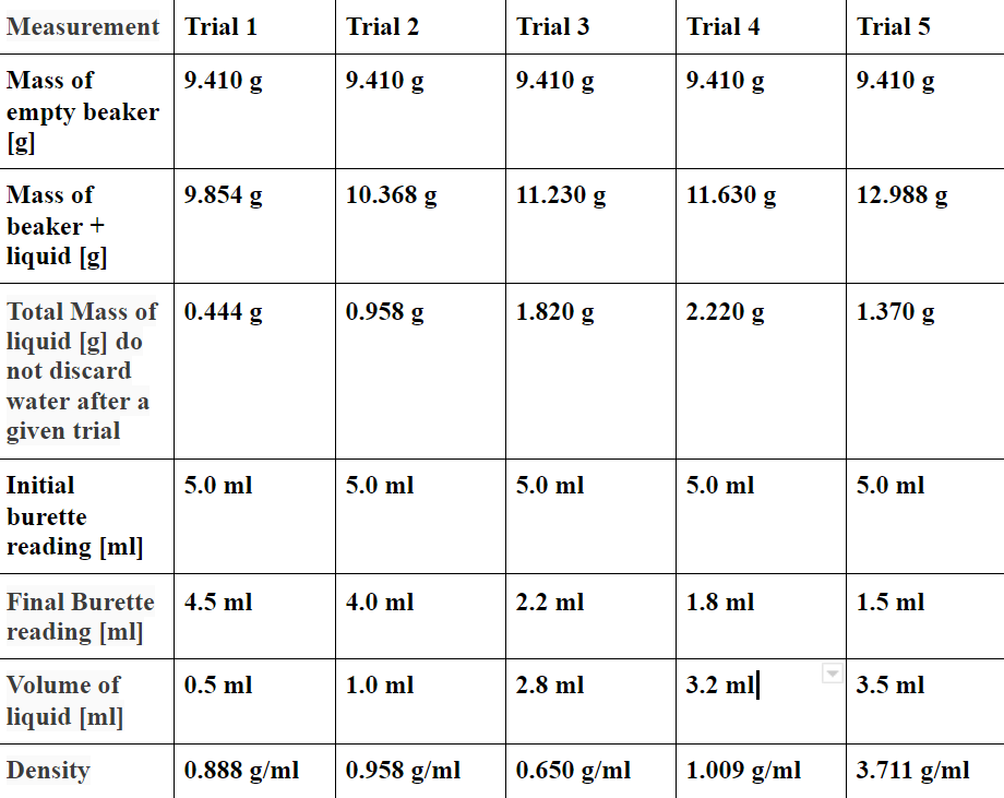 Solved Measurement Trial 1 Trial 2 Trial 3 Trial 4 Trial 5 | Chegg.com