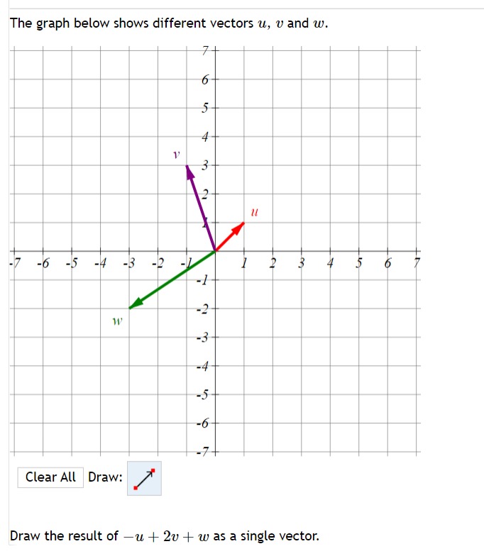 Solved The graph below shows different vectors u,v and w. | Chegg.com
