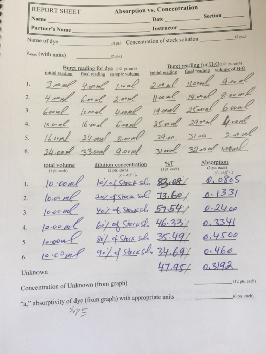 Solved REPORT SHEET Name Partner's Name Absorption vs. | Chegg.com