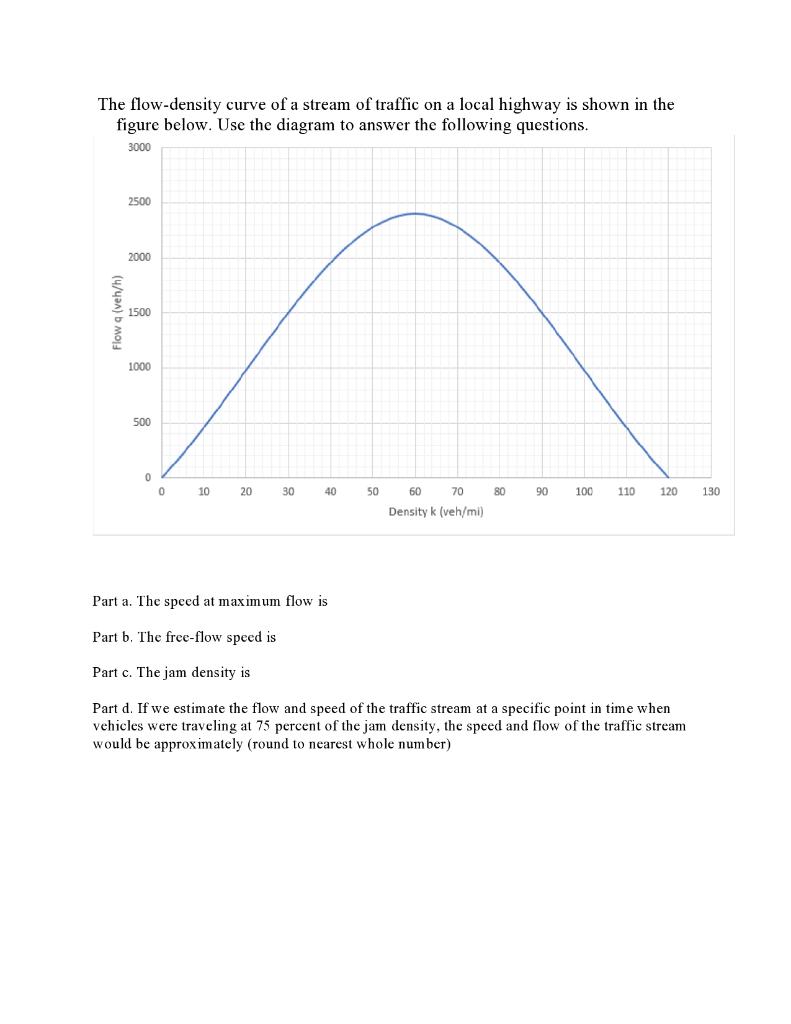 Solved The flow-density curve of a stream of traffic on a | Chegg.com