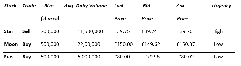 Solved State the appropriate trading strategy for each stock | Chegg.com