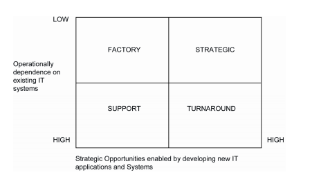 Solved Explain these four quadrant of strategic impact grid | Chegg.com