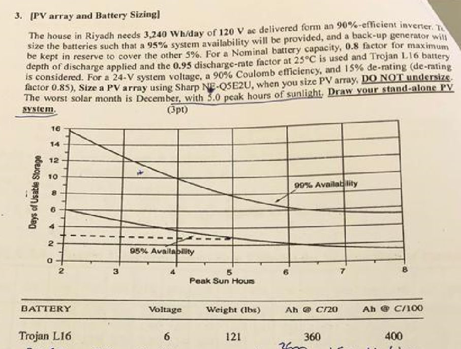 Solved 3. [PV array and Battery Sizing] The house in Riyadh | Chegg.com