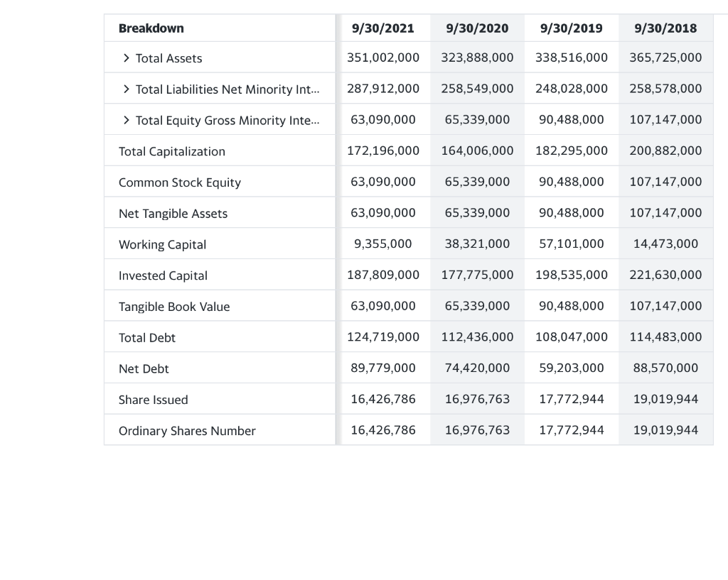 Solved Apple Balance sheet analysis of how they are doing | Chegg.com