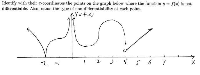 Solved Identify with their x-coordinates the points on the | Chegg.com
