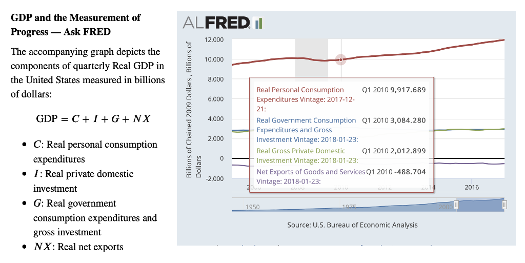 Solved GDP and the Measurement of ALFRED i Progress - Ask | Chegg.com