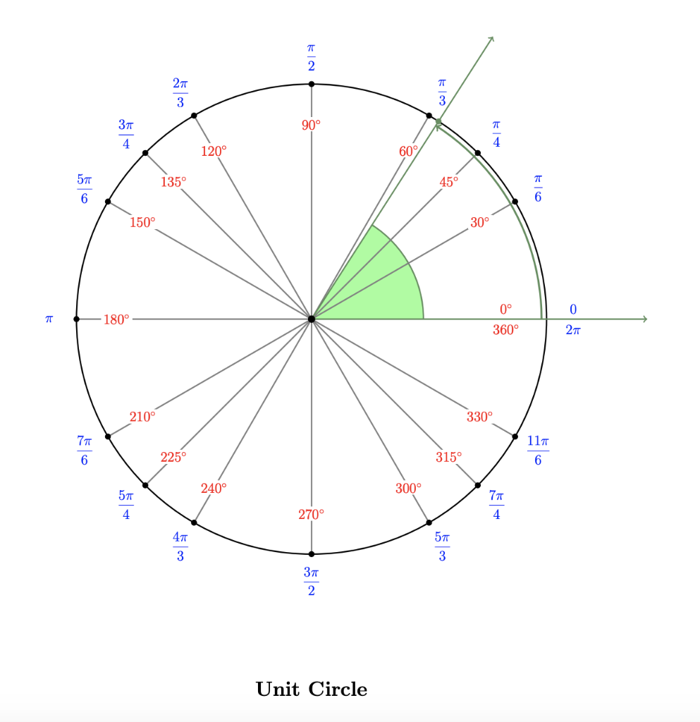 Solved 1. What is the circumference of the unit circle? The | Chegg.com