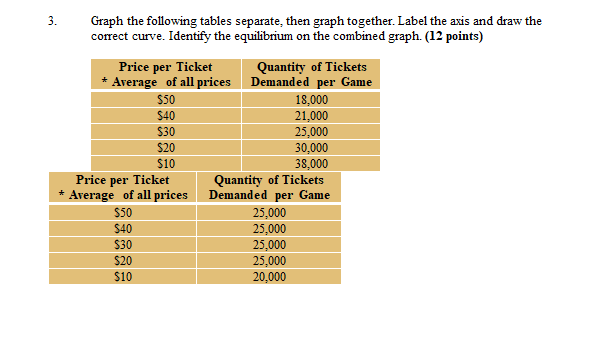 Solved Graph the following tables separate, then graph | Chegg.com