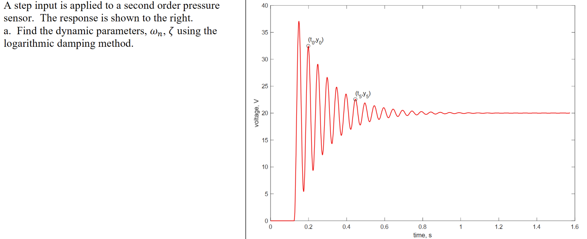 Solved A step input is applied to a second order | Chegg.com