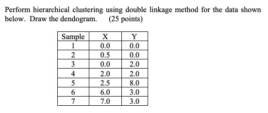 Solved Perform hierarchical clustering using double linkage | Chegg.com