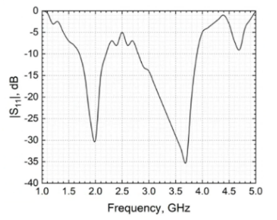 Solved The return loss of a macrostrip antenna that performs | Chegg.com