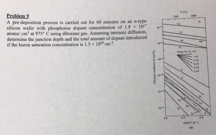 Solved Problem9 T("C) 1000 1200 A pre-deposition process is | Chegg.com