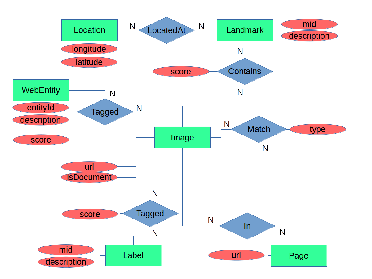 Solved DO SQL IN PYTHON LANGUAGE def createSchema(cursor, | Chegg.com