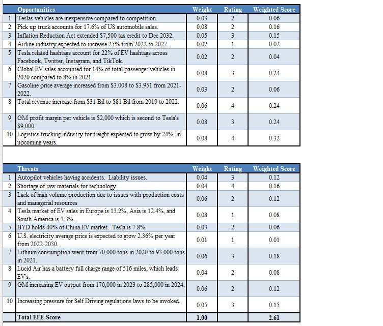 Solved Company - TeslaI need this in excel format, i will | Chegg.com