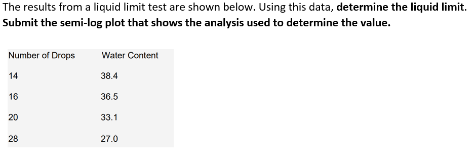 Solved The results from a liquid limit test are shown below. | Chegg.com