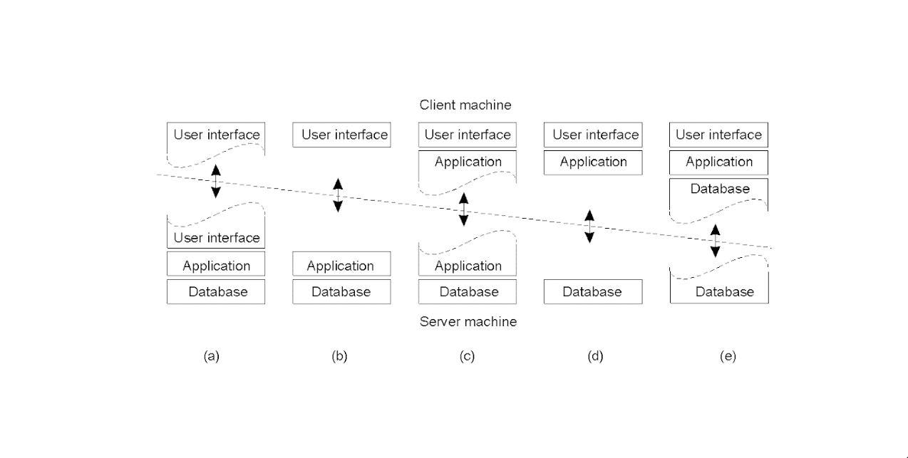 Client machine User interface User interface User | Chegg.com
