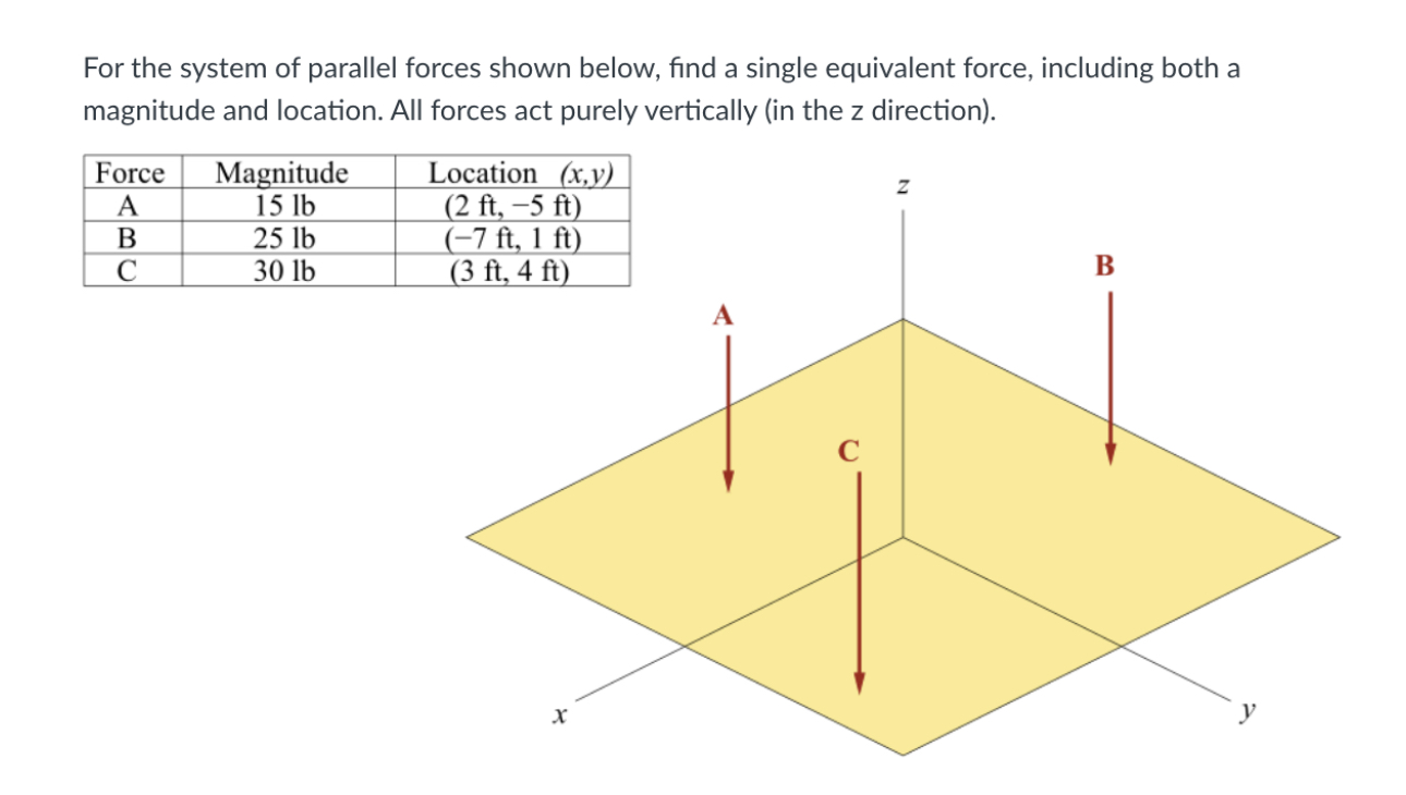 Solved For the system of parallel forces shown below, find a | Chegg.com