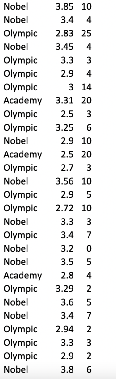 Solved Award Olympic Olympic Nobel Nobel Olympic Olympic | Chegg.com