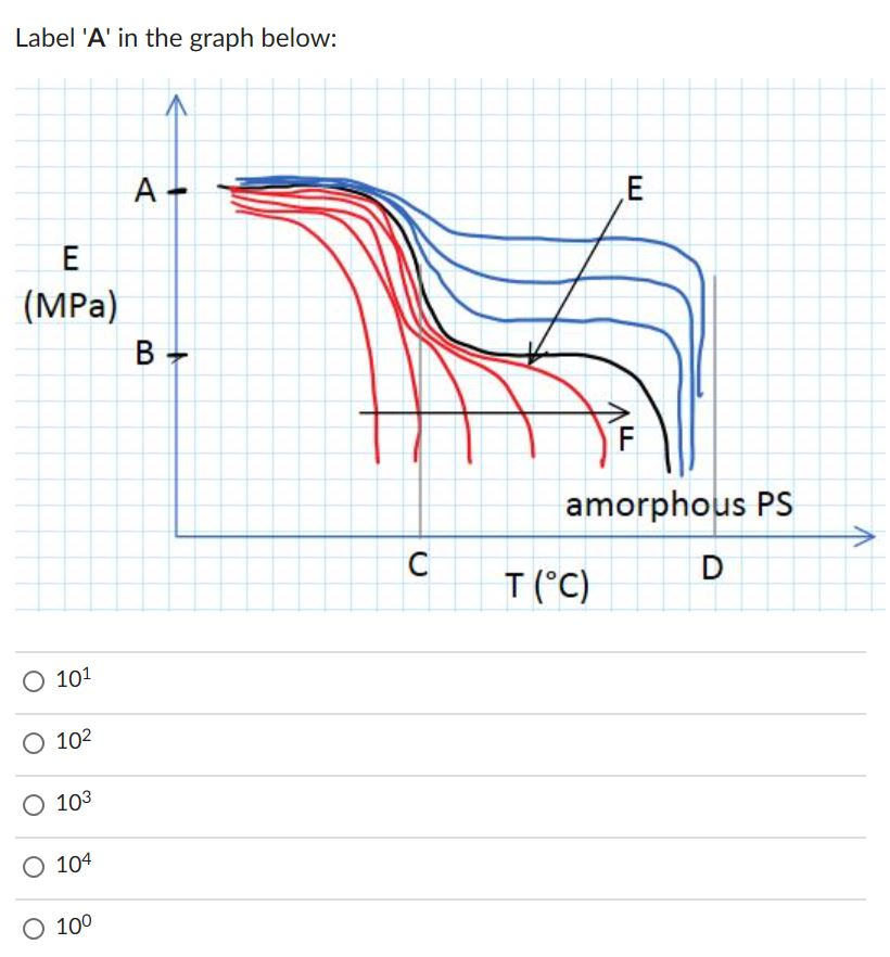 Solved Label 'A' in the graph below: (MPa) amorphous PS C | Chegg.com