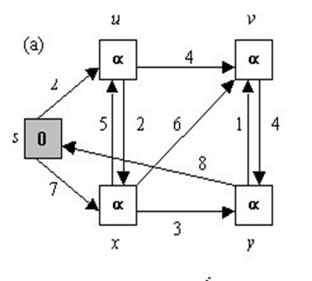 Solved Find the shortest path starting at the source (Node | Chegg.com