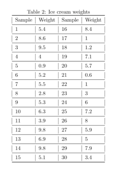 Solved Thirty (30) individual ice cream treats are weighed | Chegg.com