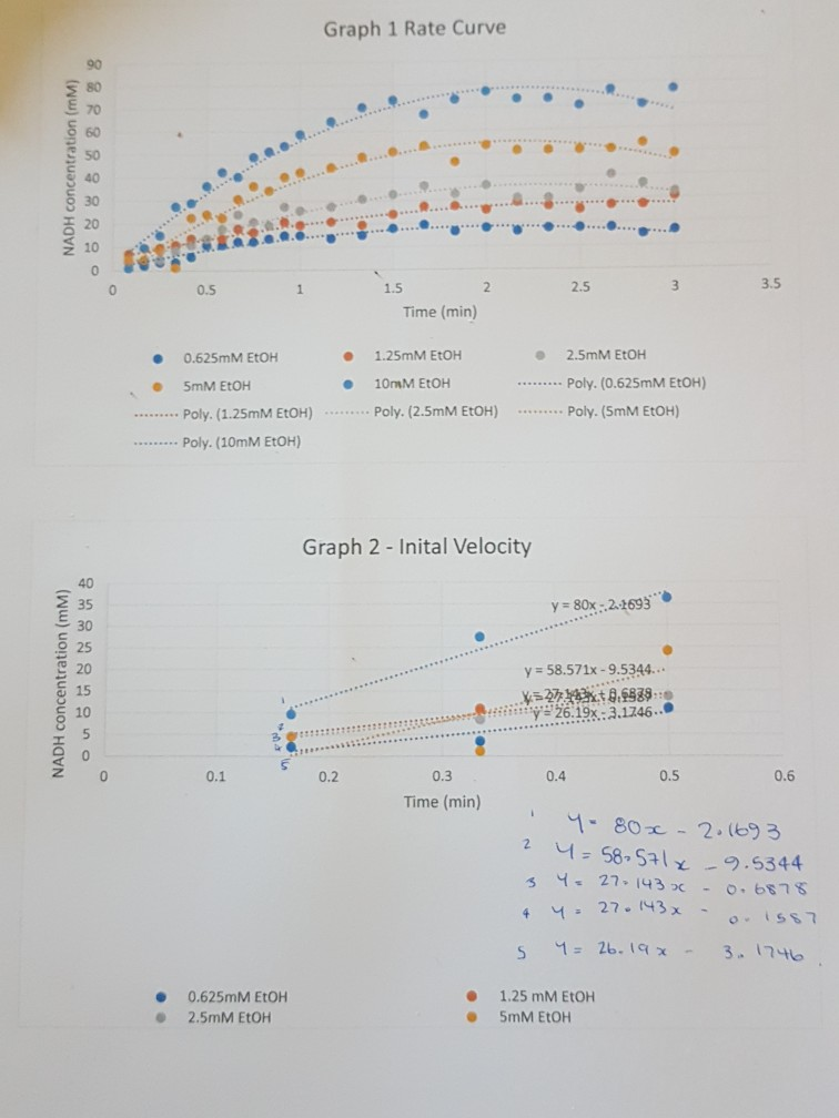 Question 1: Draw a saturation curve (i.e. plot | Chegg.com