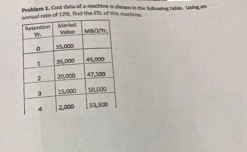 Solved Broblem 1. Cost data of a machine is shown in the | Chegg.com