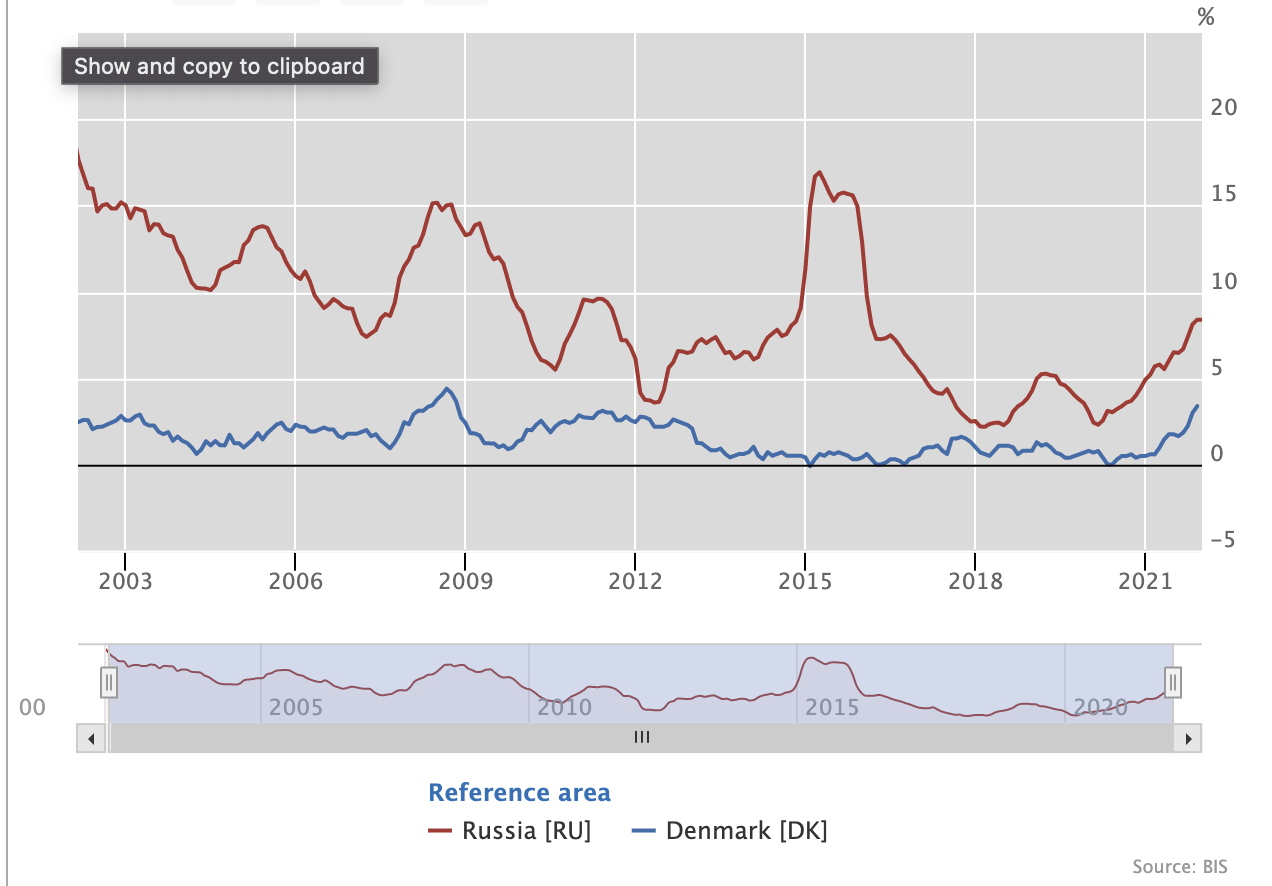 Plot the inflation rates for the Russia and Denmark | Chegg.com