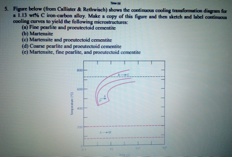 Solved 5. Figure below (from Callister & Rethwisch) shows | Chegg.com