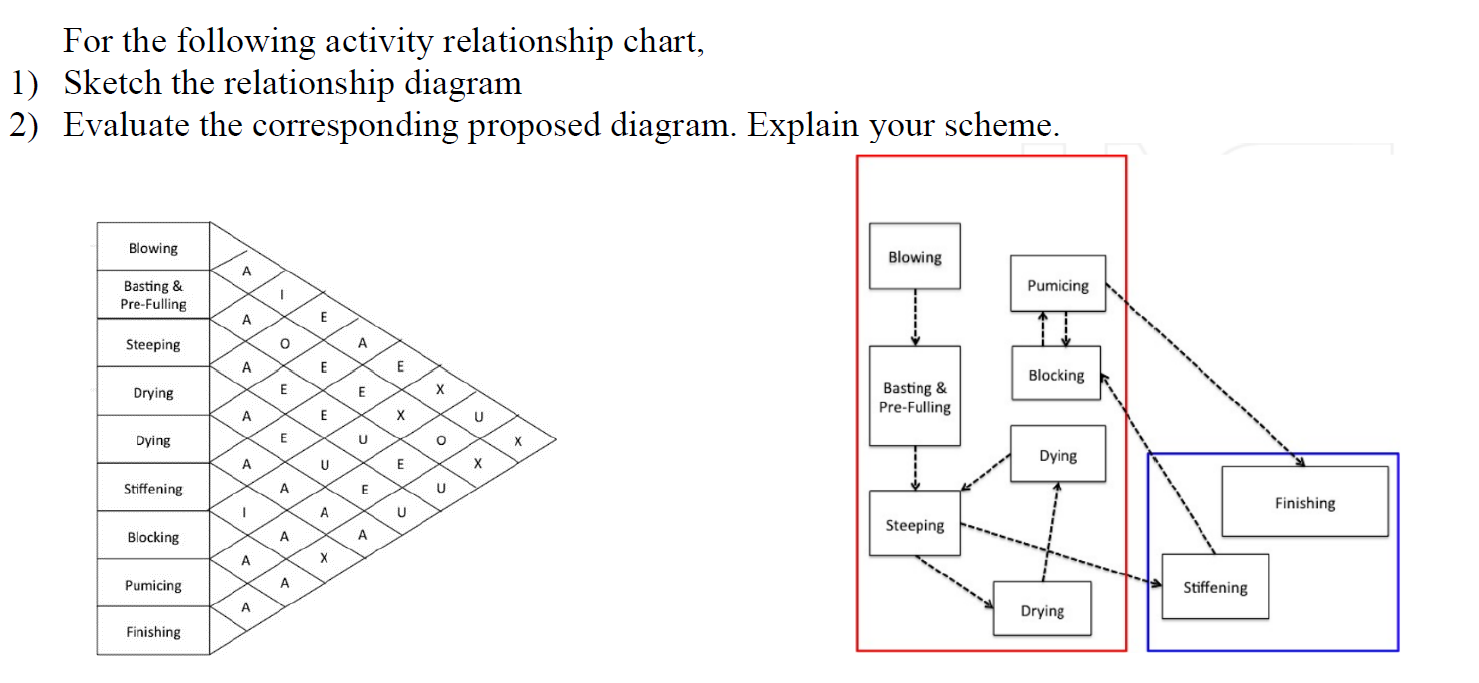 Solved For the following activity relationship chart, 1) | Chegg.com