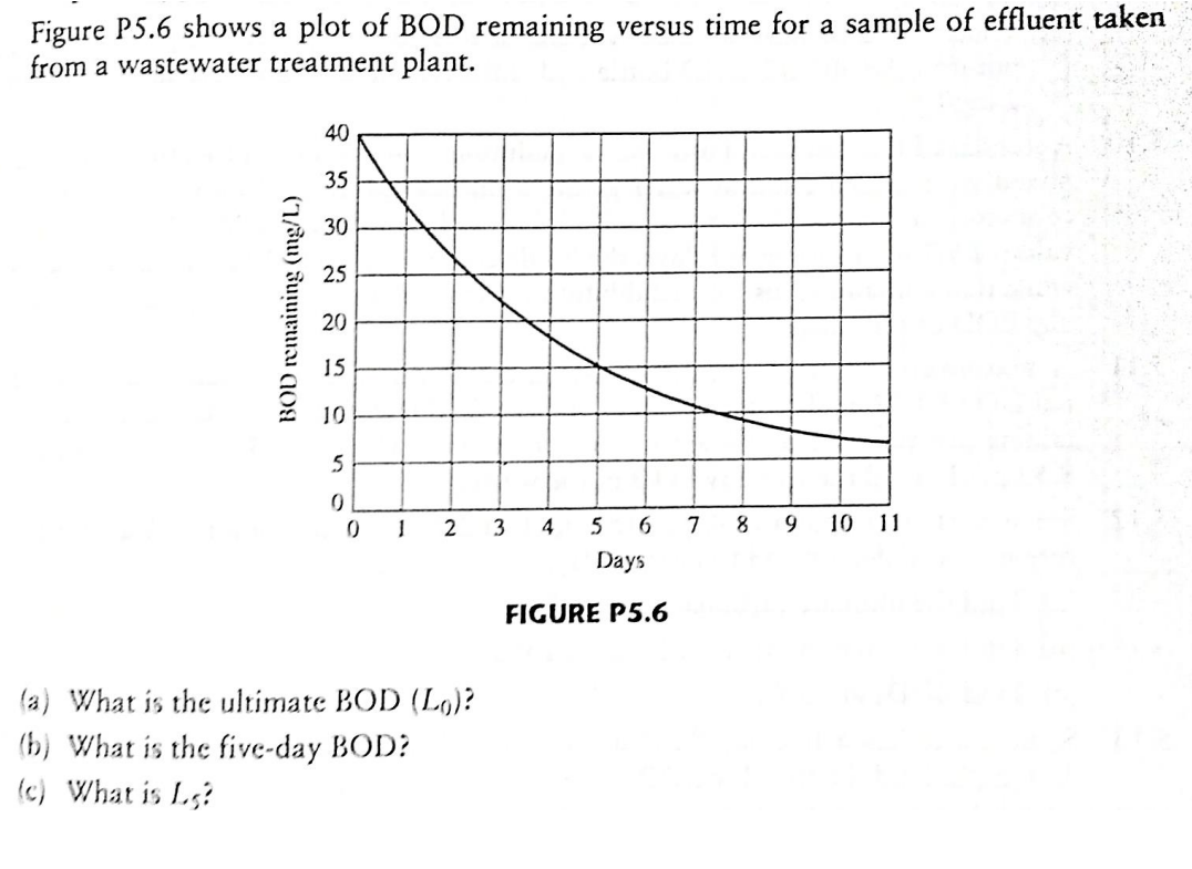 Solved Figure P5.6 shows a plot of BOD remaining versus time | Chegg.com