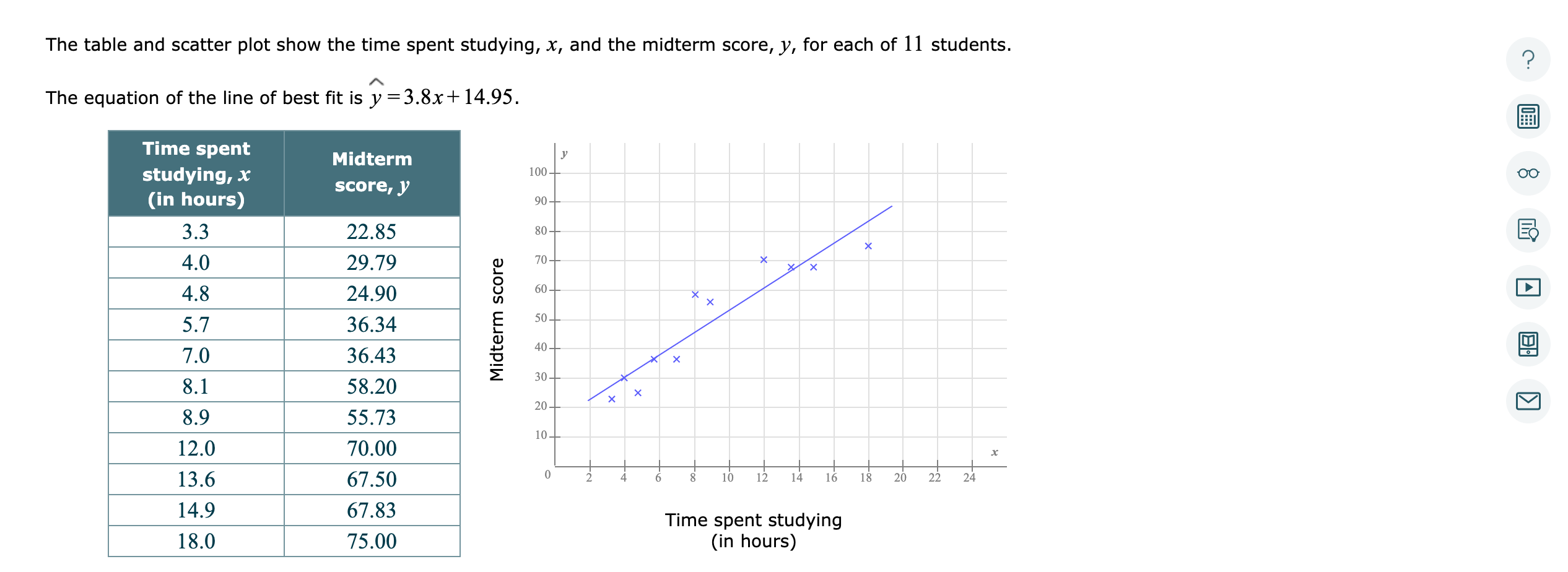Solved The table and scatter plot show the time spent | Chegg.com