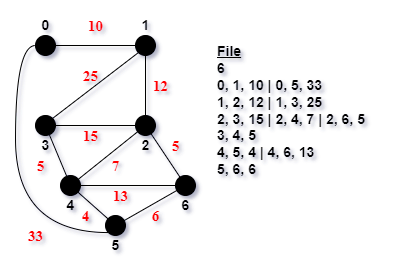 Solved WeightedGraph— Find shortest paths— Find a minimum | Chegg.com