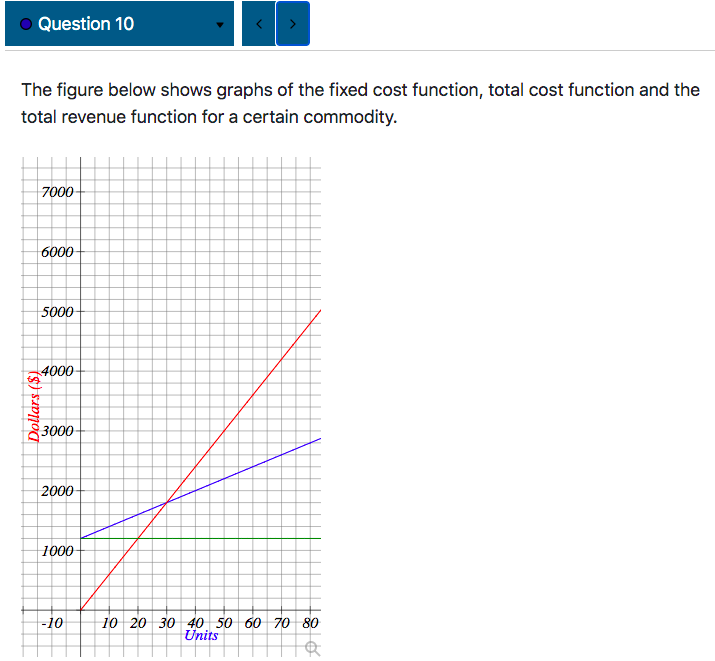 Solved Question 10 The figure below shows graphs of the | Chegg.com