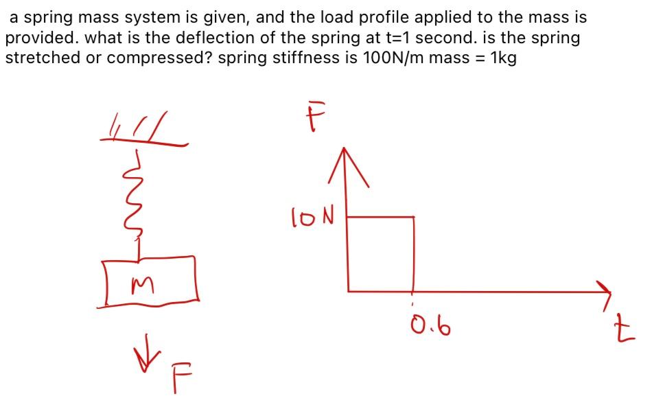 Solved a spring mass system is given, and the load profile | Chegg.com